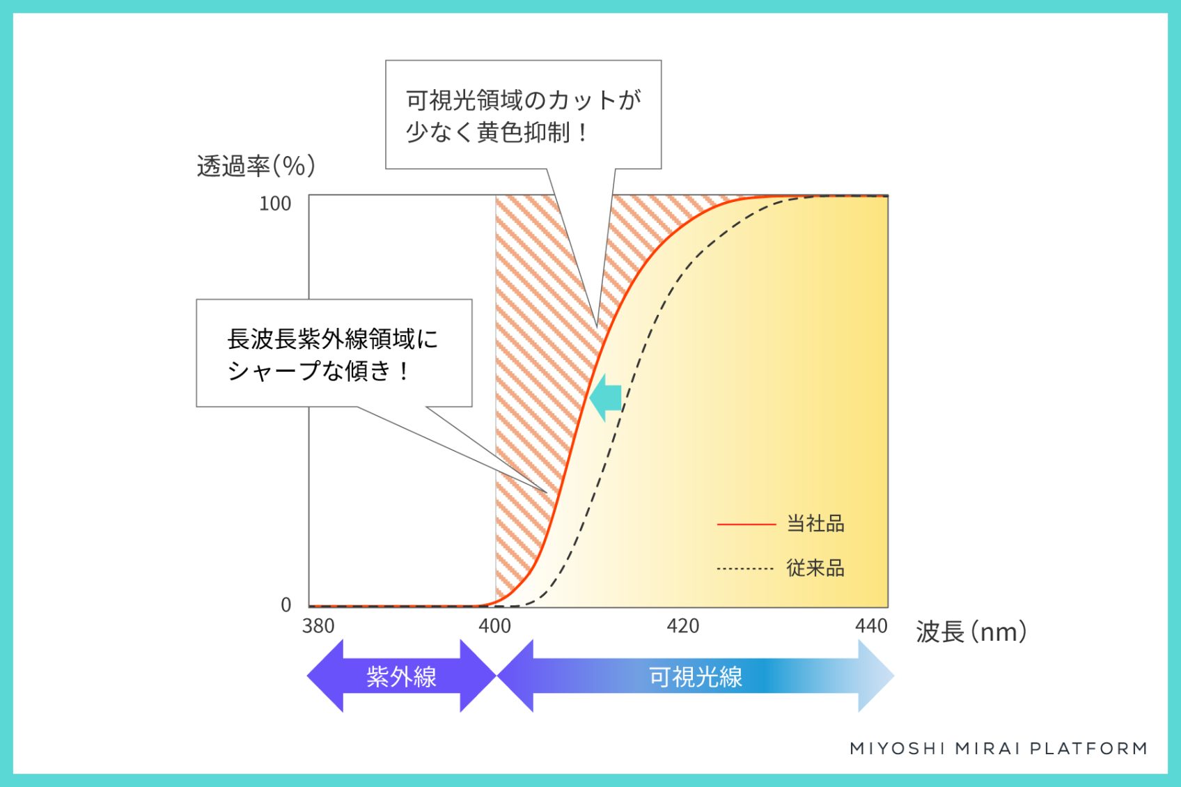 MYUA シリーズ - ネクストケミカルラボ - ミヨシ油脂株式会社