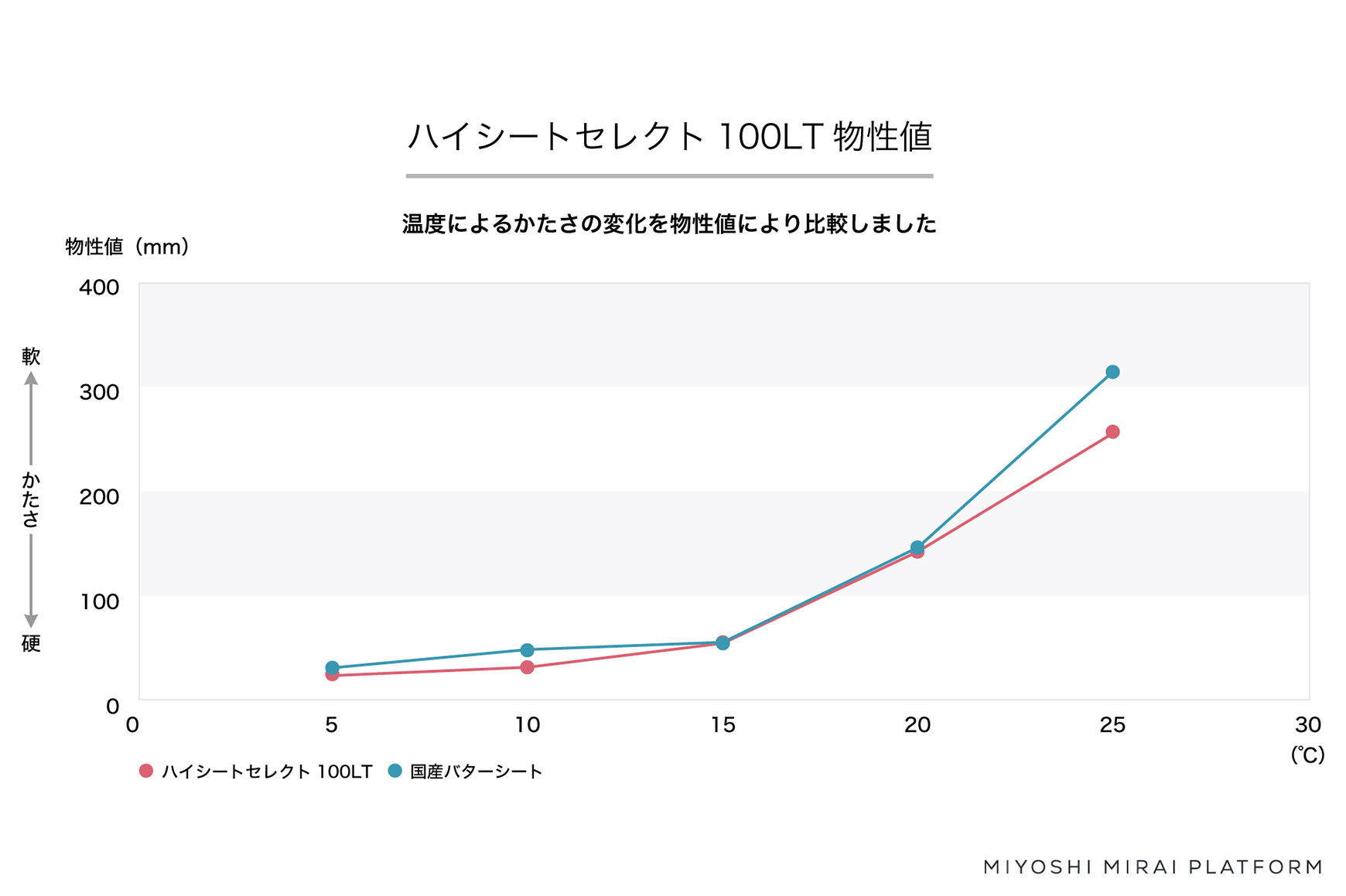 ハイシートセレクト100LT - ベーキングスタジオ - ミヨシ油脂株式会社