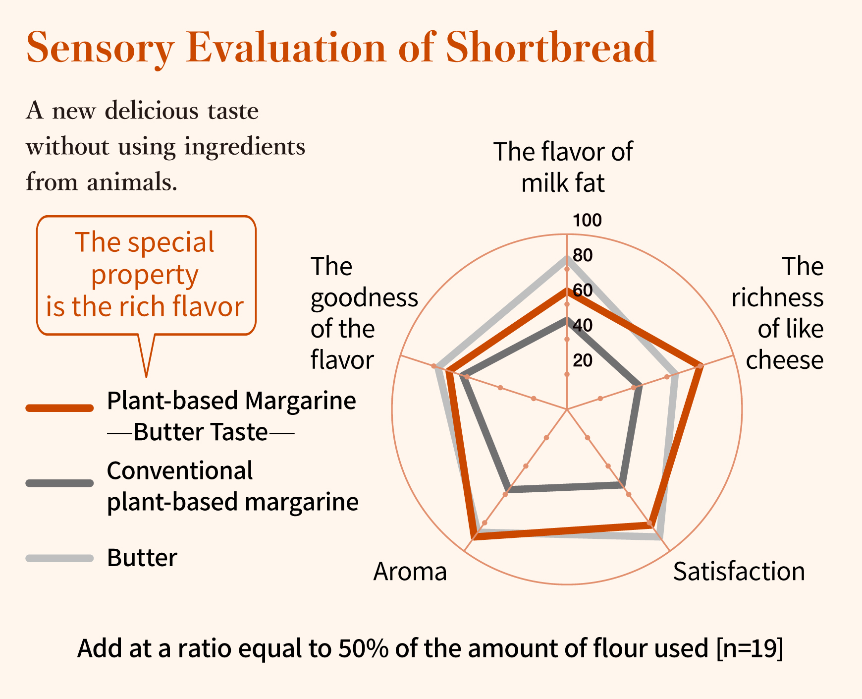 Japan’s Meat Alternative Oil Makes PBF Amazing! - ミヨシ油脂株式会社